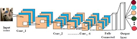 Figure 1 From Deep Learning Based Real Time Fall Detection Model