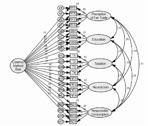 Latent Construct Common Method Bias Download Scientific Diagram