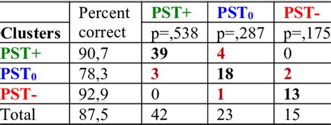 classification matrix for clusters rows observed classifications