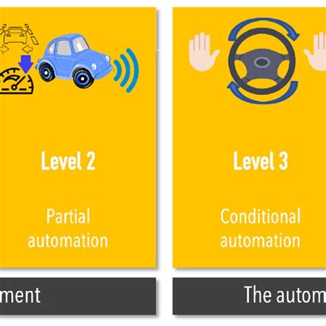 Automation Levels For Self Driving Cars Download Scientific Diagram