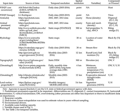 Source Temporal And Spatial Resolution Of Input Data Download