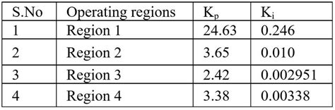 PI Mode Controller Settings Download Table