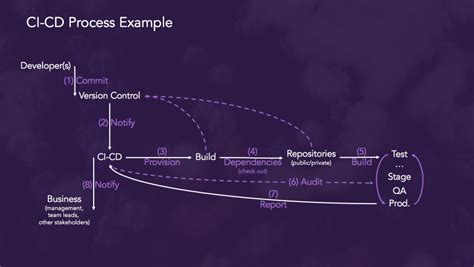 Security Strategies For Devops Apis Containers And Microservices