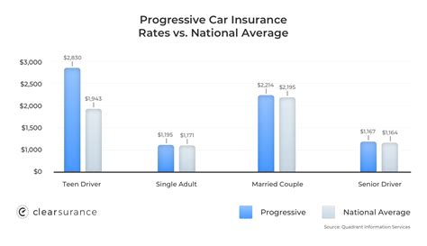 Progressive Insurance Customer Ratings Clearsurance
