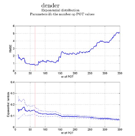 Selection Of Optimized Threshold For A Gpd With 0 Exponential