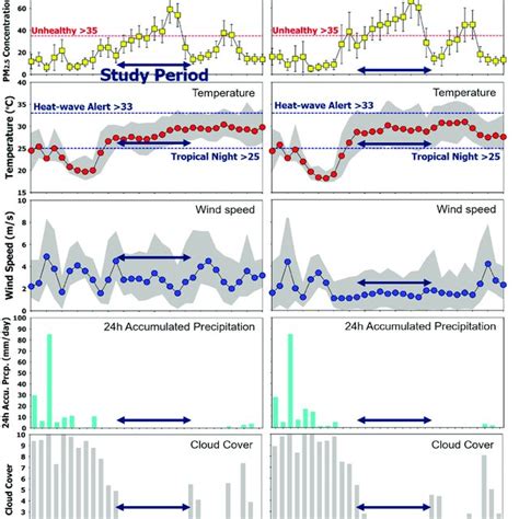Time Series Of Observed Daily Mean Pm25 Concentrations And