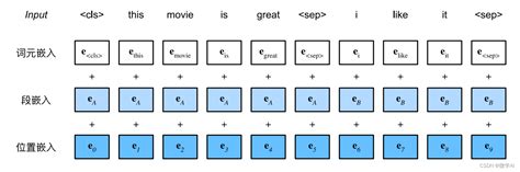 自然语言处理实战项目8 Bert模型的搭建，训练bert实现实体抽取识别的任务