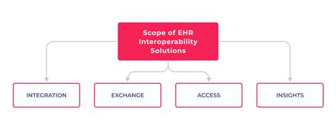 Subject Of Healthcare With Ehr Interoperability Spsoft