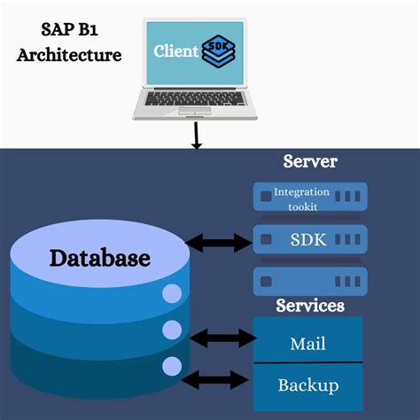 Sap Business One Sap Business One Module Sap B1