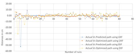 Euclidean Difference Between 2 Consecutive Values Of Curve Sector Based