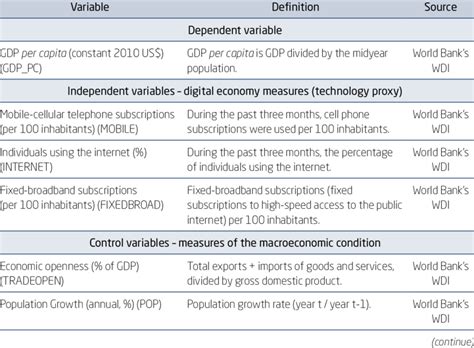 Dependent Independent And Control Variables Download Scientific Diagram