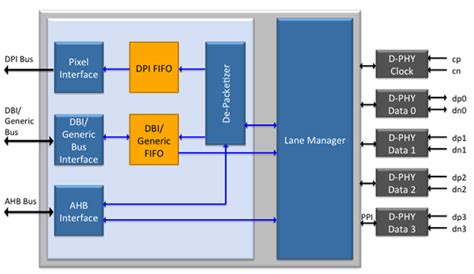 Arasan Dsi Receiver Controller Mipi Dsi