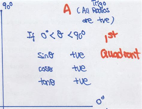 Trigonometric Ratios Astc • Jc Math Tuition