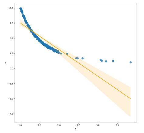 Feature Regplot Truncate Both To Clip Both Axes By Data Range