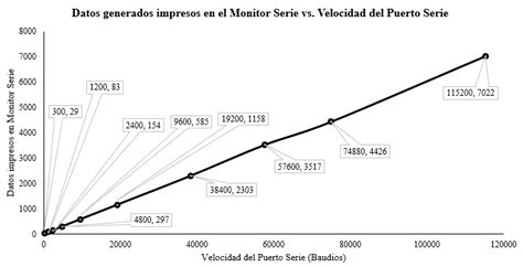 La velocidad de la comunicación serial en Arduino Panama Hitek