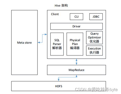 02hive Sql编译成mapreduce任务的过程hive 转换成map Reduce 准换过程 Csdn博客 02hive Sql编译成mapreduce任务的过程hive 转换成map Reduce 准换过程 Csdn博客
