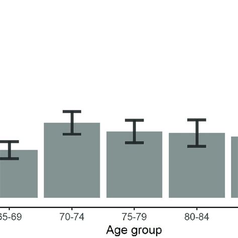 The Frequency Of Thyroid Dysfunction Across Age Cohorts Download Scientific Diagram