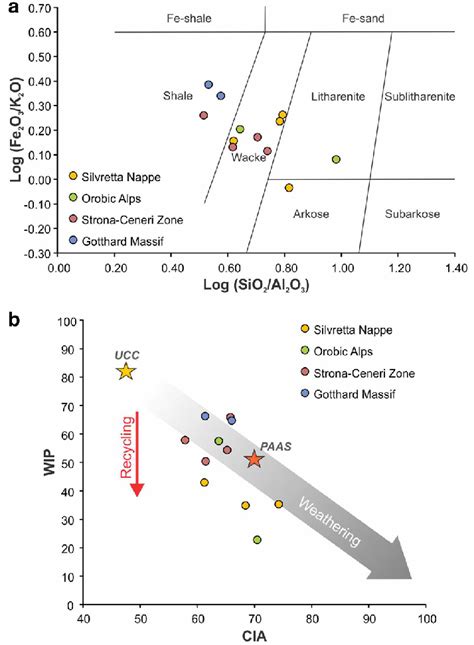 Geochemical Results Of Major Elements A Sedimentary Protoliths After