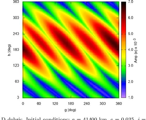 Figure 2 From Analysis Of The Orbital Evolution Of Space Debris Using A Solar Sail And Natural