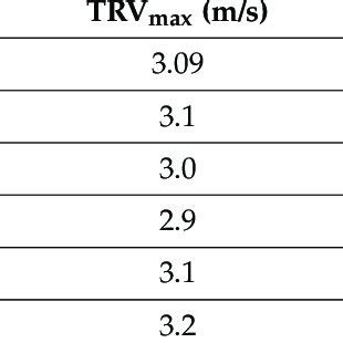 Serial Echocardiogram Measurements Of TRV Max And Estimated RVSP Of Download Scientific Diagram
