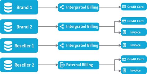 Metering And Billing