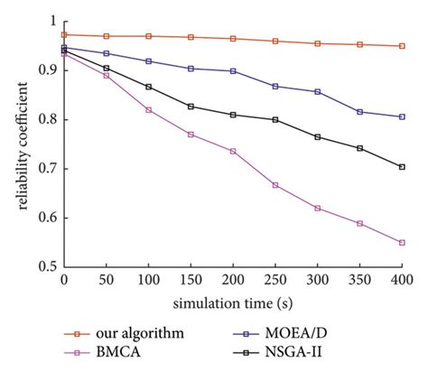Comparisons Of Path Reliability Download Scientific Diagram