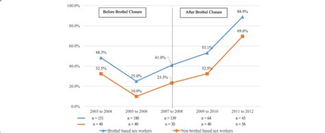Prevalence Of Unprotected Sex With Brothel And Non Brothel Based Sex Download Scientific