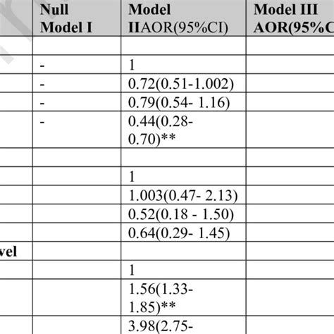 Multilevel Logistic Regression Analysis Of Individual And Download