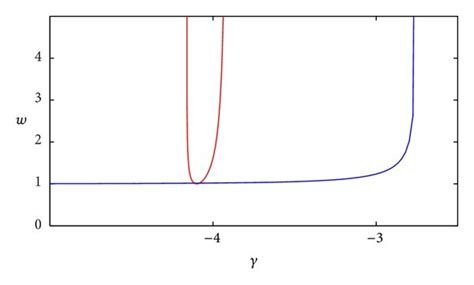 Stochastic Sensitivity Functions A For Equilibria M 1 M 2 B