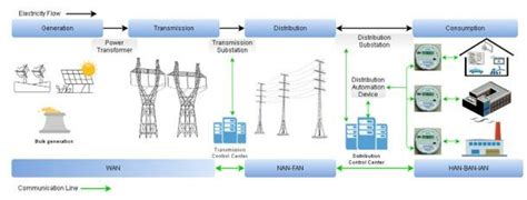 Smart Grid Electricity Transmission Process From Generation To Consumer