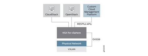 Understanding The Junos Os Implementation Of Ovsdb And Vxlan In A Vmware Nsx For Vsphere
