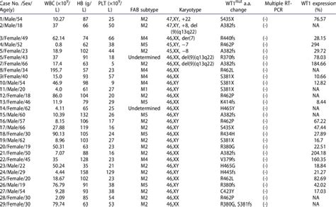 Wt1 Mutations Information In 29 Patients With Cebpa Mut Aml