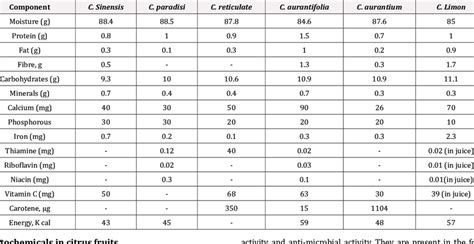 Chemical Composition Of Citrus Fruits Per 100g Of Edible Portion