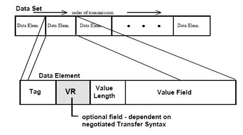 dicom data element structure download scientific diagram