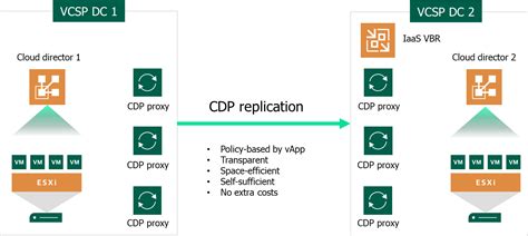 Виртуализация Продукты Veeam Backup Veeam Monitor Nworks Veeam Backup