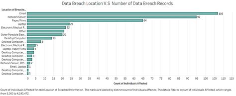 Analyzing Health Data Breaches A Visual Analytics Approach
