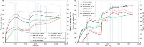 Evolution Of The Fission Gas Release Calculated Along Irradiation At
