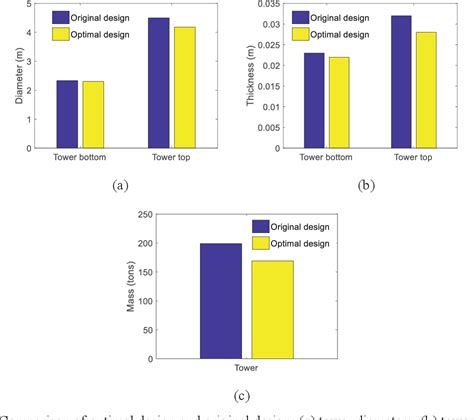 figure 15 from reliability based design optimisation framework for wind