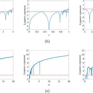Analysis Of Lyapunov Exponent Graph Of 1D Chaotic Map Download Scientific Diagram