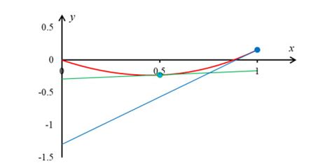 A Practical Strategy To Improve Performance Of Newton S Method In