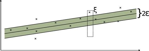 Error Margin In Regard To A Linear Problem The Dotted Box Represents Download Scientific