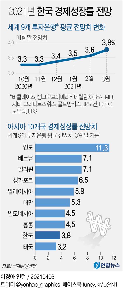 지난해 한국경제 세계 10위…1인당 Gdp 이탈리아 제쳐 네이버 블로그