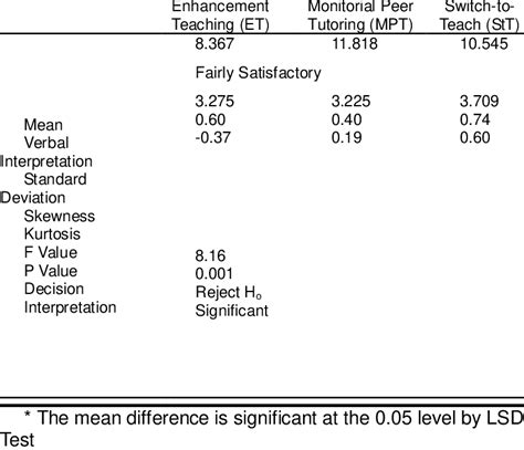 Pre Test Scores Of The Students Download Scientific Diagram