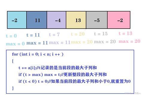 最大子列和问题 Csdn博客