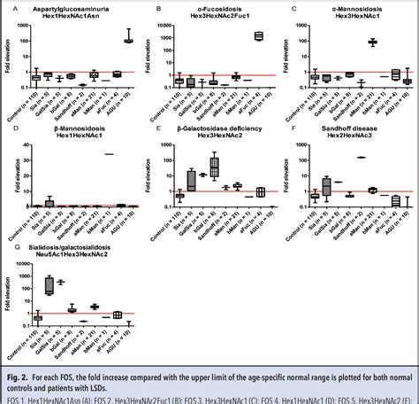 Figure 2 From Uplc Ms Ms Analysis Of Urinary Free Oligosaccharides For Lysosomal Storage