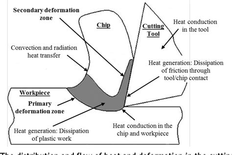Figure 1 From The Effects Of Cooling And Cutting Tool Coating On Tool Wear During Milling Of Ti