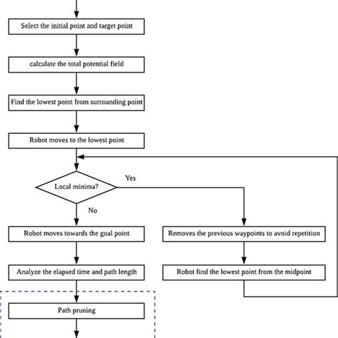 Algorithm Of Path Pruning Based On Improved Apf Download Scientific
