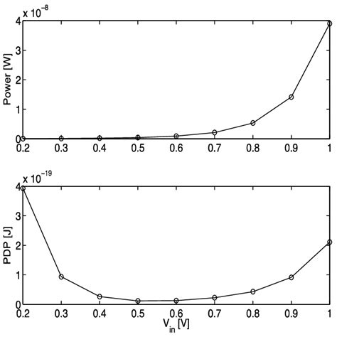 Power And Pdp Of An Inverter As Functions Of Supply Voltage Download