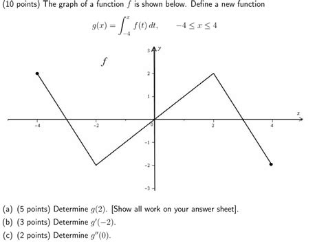 Solved Points The Graph Of A Function F Is Shown Below Chegg Com