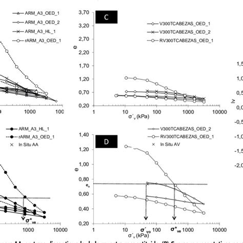 A Oedometer Compression Curves For Aa Dotted Line Represents The